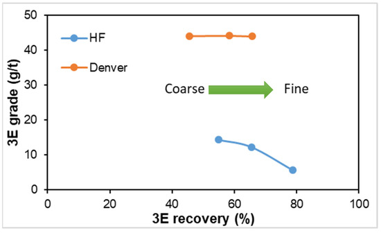 Investigating the Amenability of a PGM-Bearing Ore to Coarse Particle ...