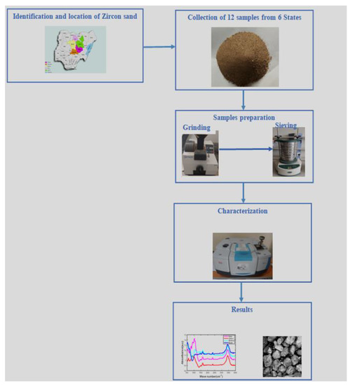 Characterization of Nigerian Zircon Sand and Its Suitability for ...