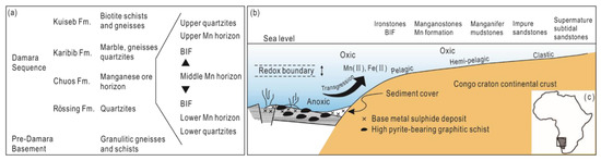 Sedimentary Mn Metallogenesis and Coupling among Major Geo ...