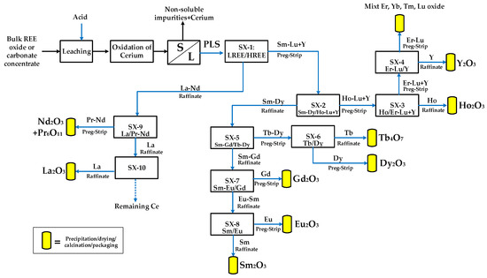 Simulation of Solvent Extraction Circuits for the Separation of Rare ...