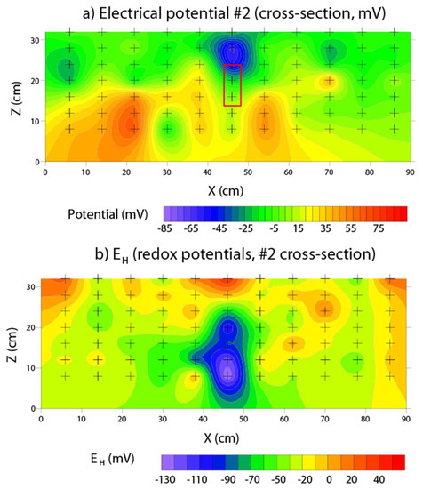 Self-Potential as a Tool to Monitor Redox Reactions at an Ore Body: A ...