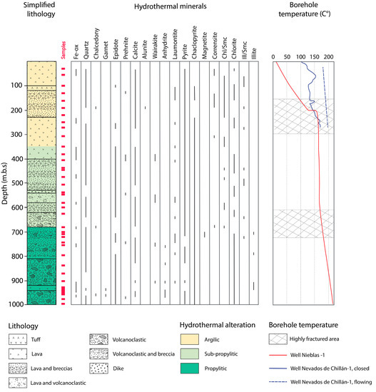 Hydrothermal Alteration in the Nevados de Chillán Geothermal System ...