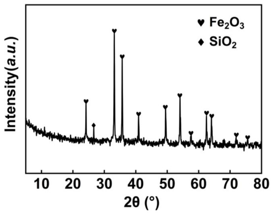 Comprehensive Utilization of Pyrite Concentrate Pyrolysis Slag by ...
