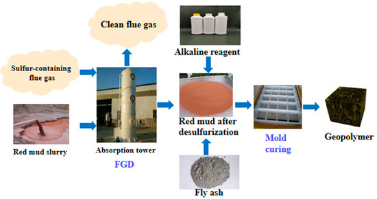Summary of Research Progress on Metallurgical Utilization Technology of ...
