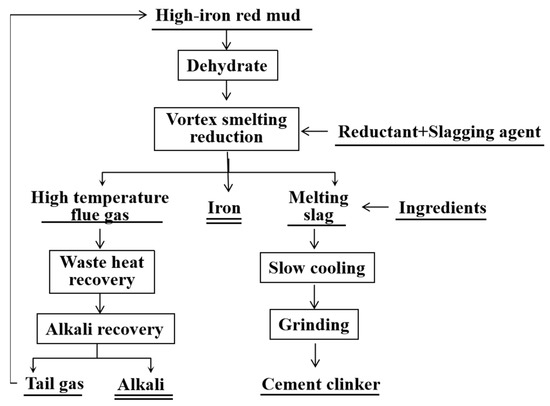 Summary of Research Progress on Metallurgical Utilization Technology of ...