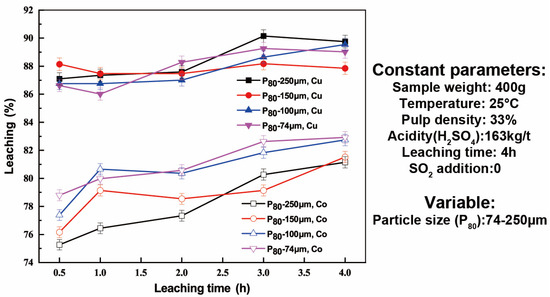 Agitation Leaching Behavior of Copper–Cobalt Oxide Ores from the ...
