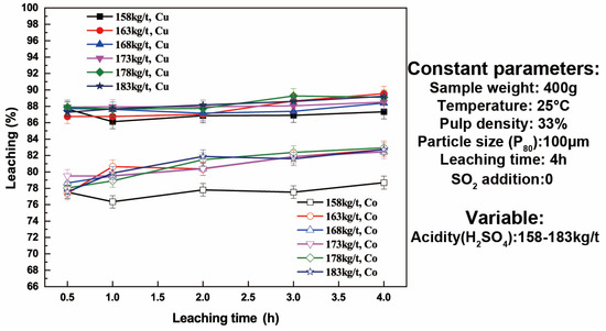 Agitation Leaching Behavior of Copper–Cobalt Oxide Ores from the ...