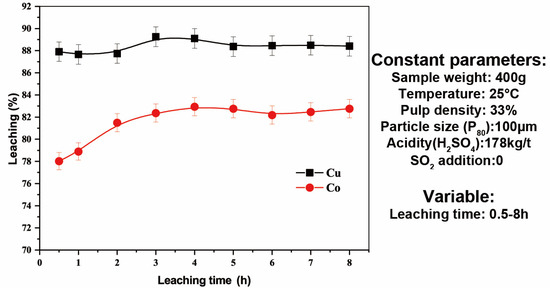 Agitation Leaching Behavior of Copper–Cobalt Oxide Ores from the ...
