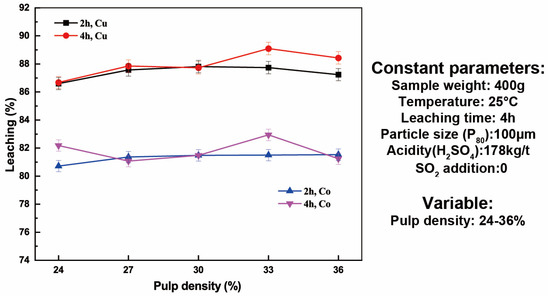 Agitation Leaching Behavior of Copper–Cobalt Oxide Ores from the ...