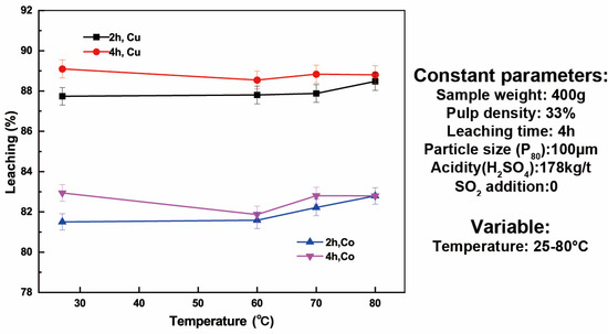 Agitation Leaching Behavior of Copper–Cobalt Oxide Ores from the ...