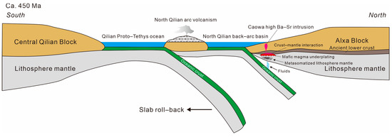 Late Ordovician High Ba-Sr Intrusion in the Eastern North Qilian Orogen ...