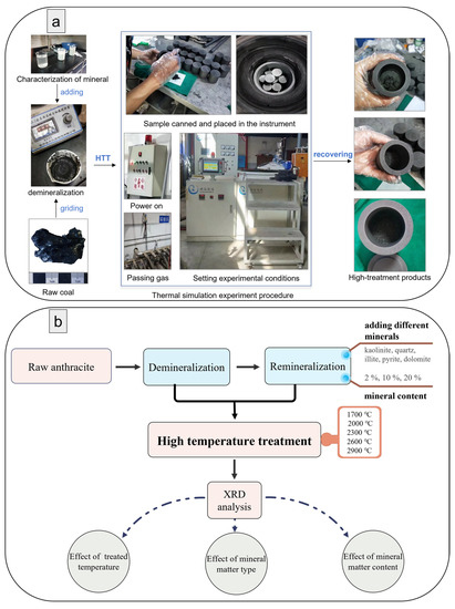 Investigation on the Mineral Catalytic Graphitization of Anthracite ...