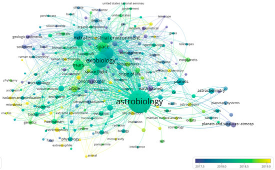 Exploring the Development of Astrobiology Scientific Research through ...