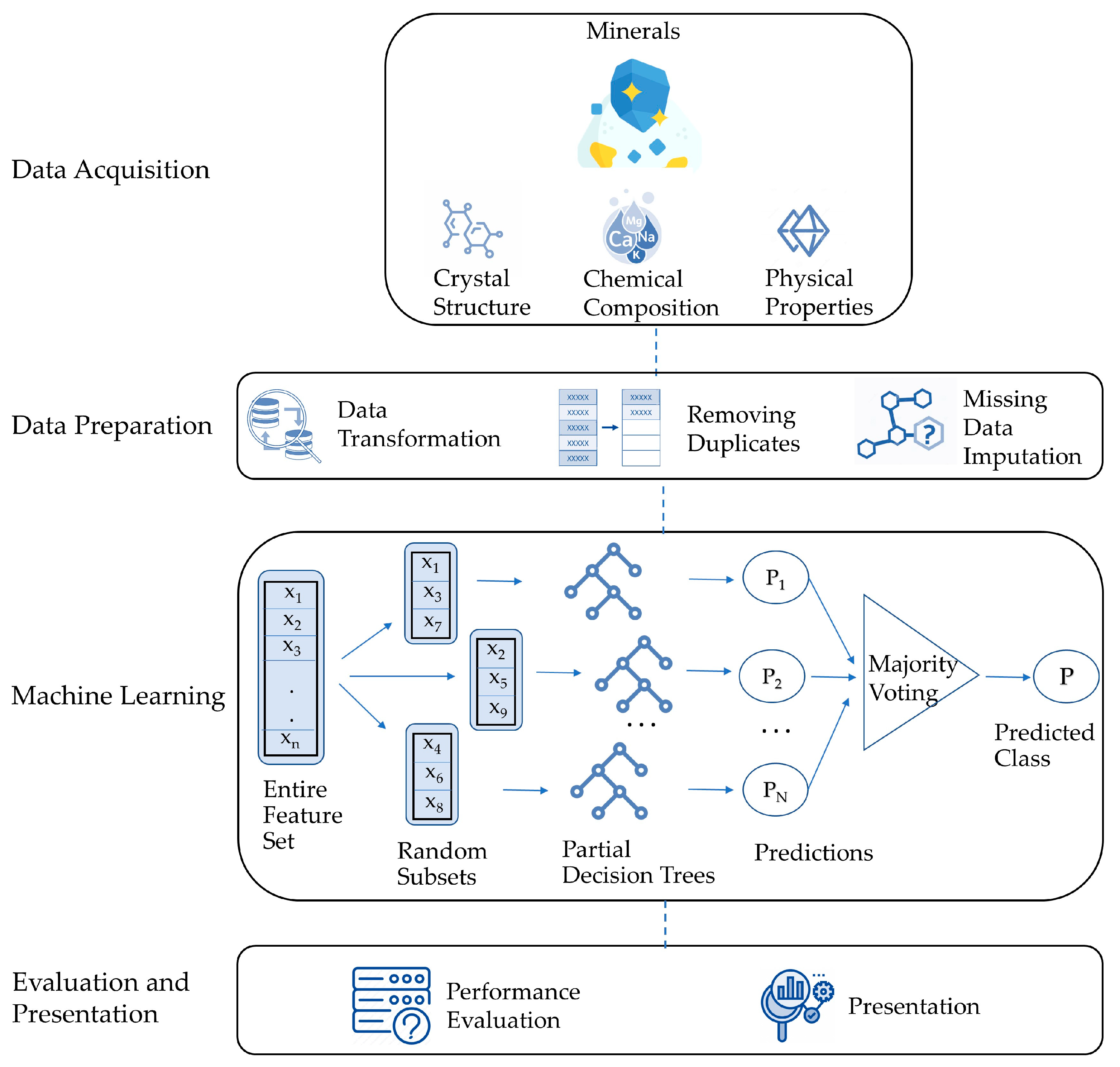 Partial Decision Tree Forest: A Machine Learning Model for the Geosciences