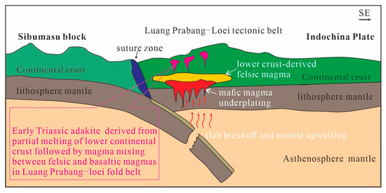 Petrogenesis and Geodynamic Significance of the Early Triassic Nanpo ...