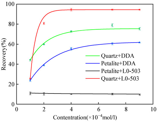Mechanism of Modified Ether Amine Agents in Petalite and Quartz ...