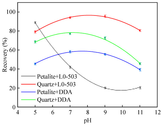 Mechanism of Modified Ether Amine Agents in Petalite and Quartz ...