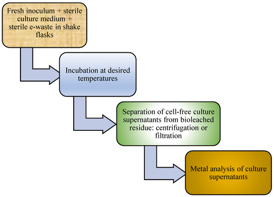 Bioleaching of Metals from E-Waste Using Microorganisms: A Review
