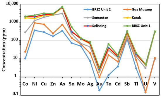 Minerals | Free Full-Text | Trace Element Composition of Pyrite from Selected Black Shale and ...