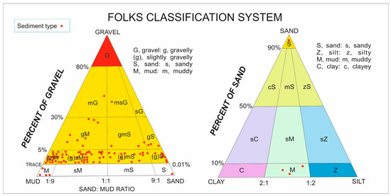 Sediment Texture, Geochemical Variation, and Ecological Risk Assessment ...