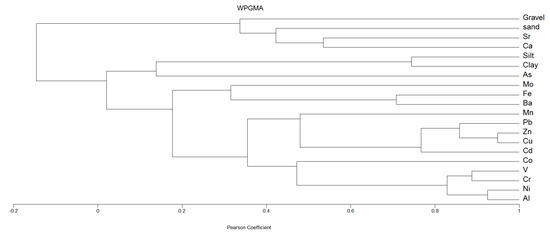 Sediment Texture, Geochemical Variation, and Ecological Risk Assessment ...