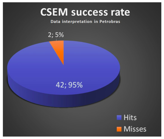 Twenty Years of CSEM Exploration in the Brazilian Continental Margin