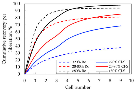 Size-by-Liberation Characterisation of an Industrial Flotation Bank in ...