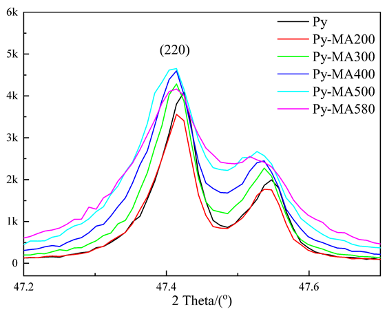 Study of the Mechanism of Dearsenification of Arsenopyrite Enhanced by Mechanically Modified ...
