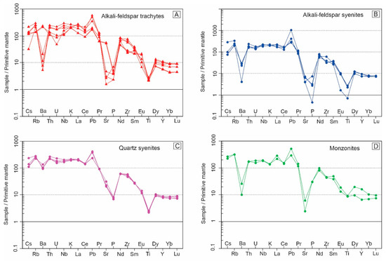 Geochemistry and Geochronology (U-Pb and Lu-Hf) of the Soarinho ...