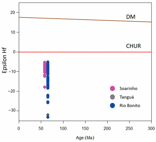 Geochemistry and Geochronology (U-Pb and Lu-Hf) of the Soarinho ...