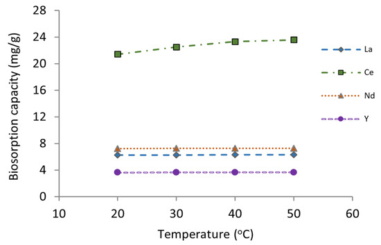 Preliminary Flowsheet Development for Mixed Rare Earth Elements ...