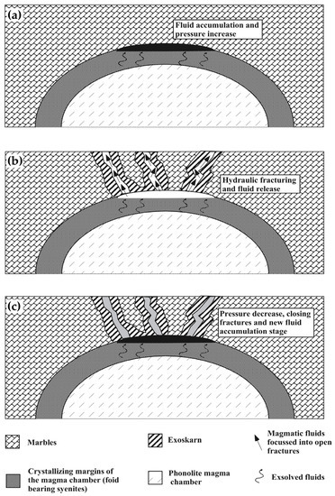 Stable Isotope (δ18O, δD) Composition of Magmatic Fluids Exsolved from ...