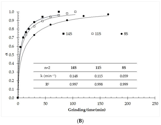 Optimization of Grinding Parameters for the Mechanochemical Activation ...
