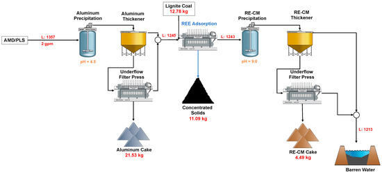 Pilot Scale Testing of Lignite Adsorption Capability and the Benefits ...