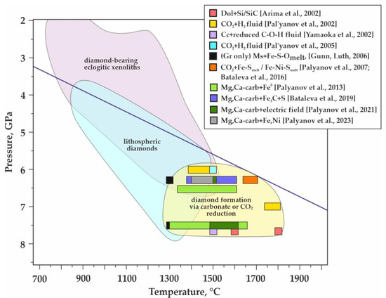 Diamond Formation via Carbonate or CO2 Reduction under Pressures and ...