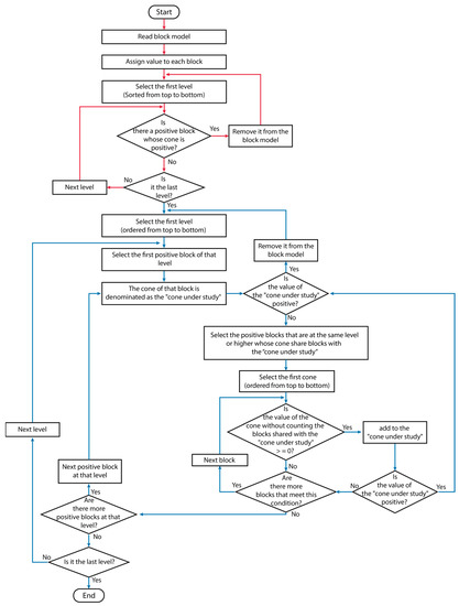 Ultimate Pit-Limit Optimization Algorithm Enhancement Using Structured Query Language