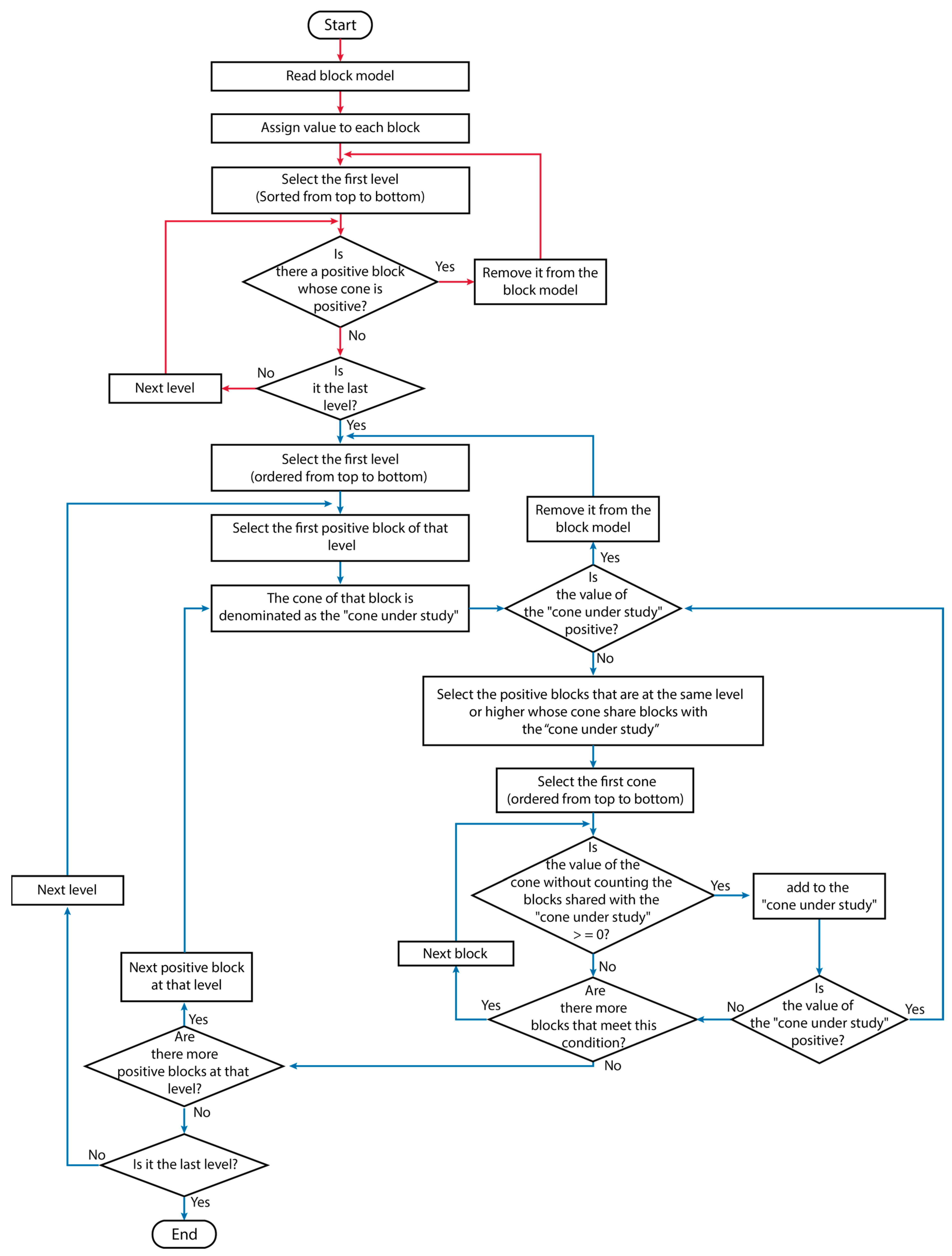 Ultimate Pit-Limit Optimization Algorithm Enhancement Using Structured Query Language