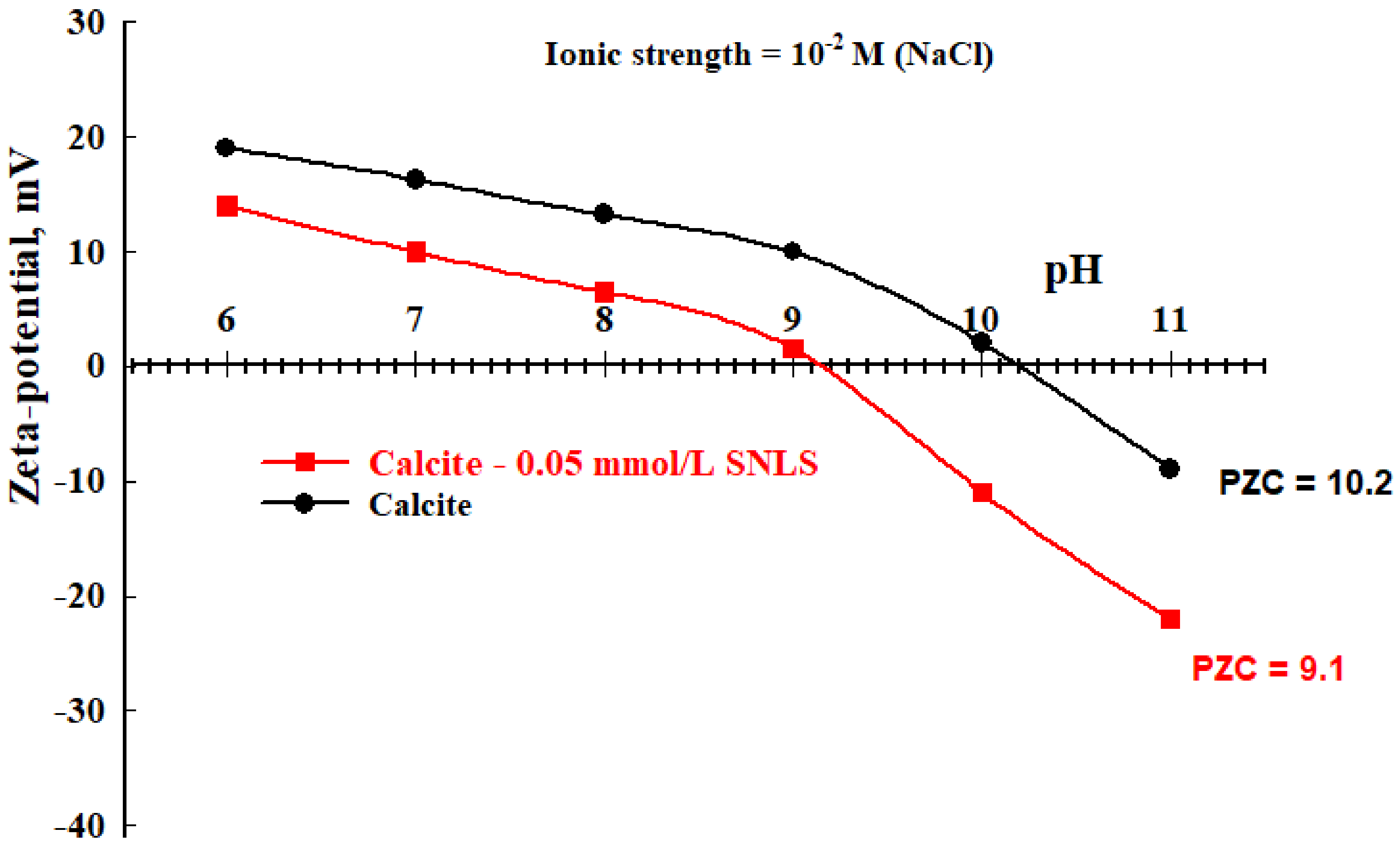 Apatite–Calcite Flotation Separation Using Sodium N-Lauroylsarcosinate ...