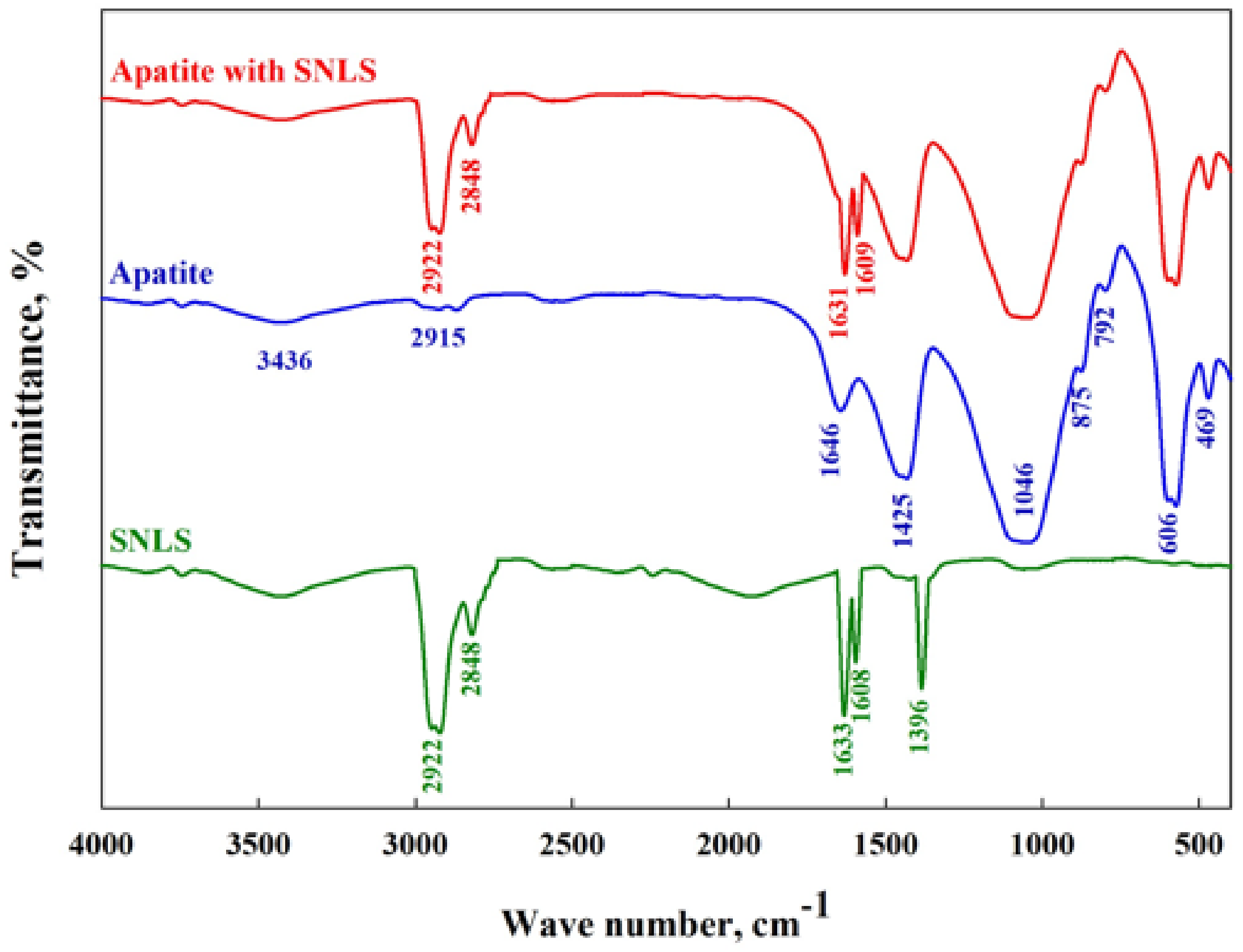 Apatite–Calcite Flotation Separation Using Sodium N-Lauroylsarcosinate ...