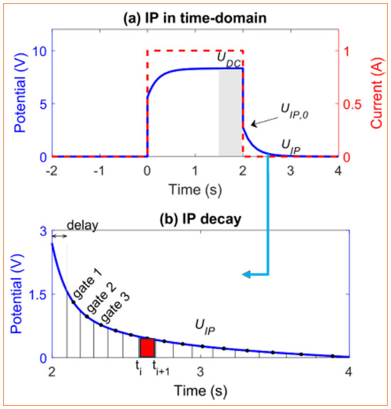 Integration of Electrical Resistivity Tomography and Induced ...