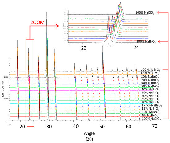 The Solid Solution between NaClO3 and NaBrO3 Revisited
