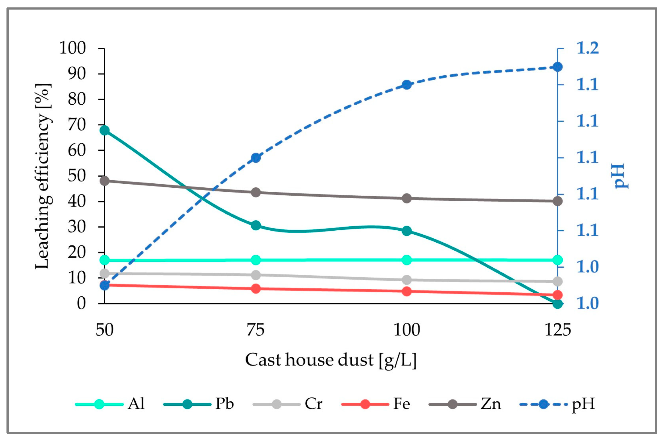 Bioleaching of Zinc from Blast Furnace Cast House Dust