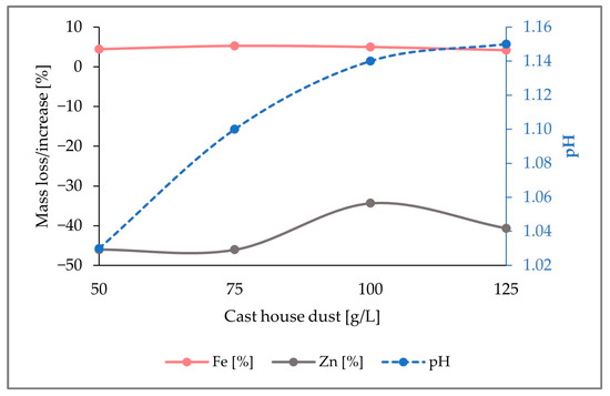 Bioleaching of Zinc from Blast Furnace Cast House Dust