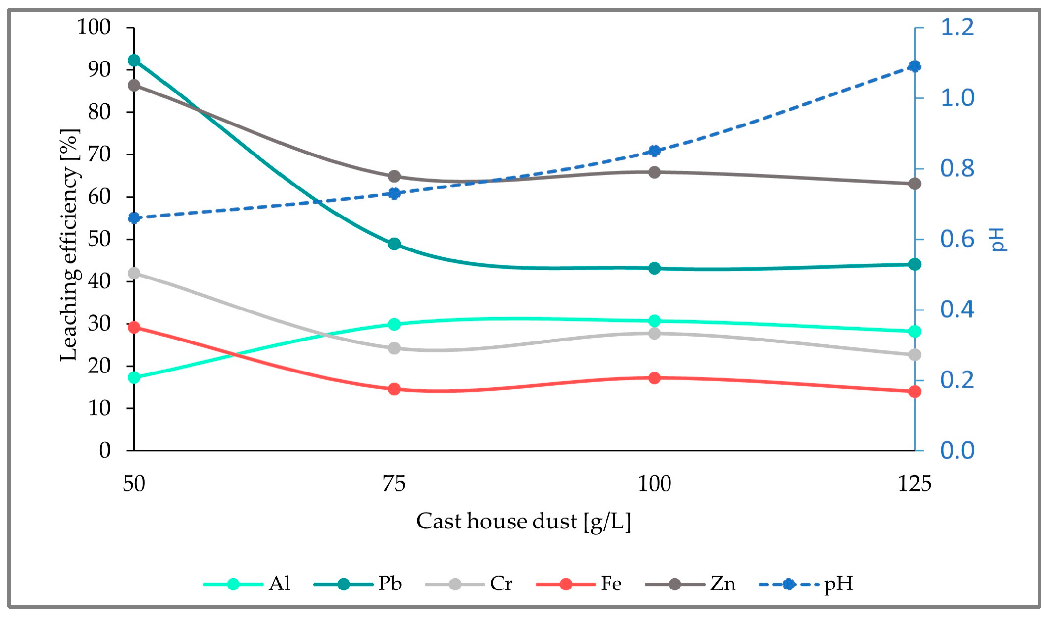 Bioleaching of Zinc from Blast Furnace Cast House Dust
