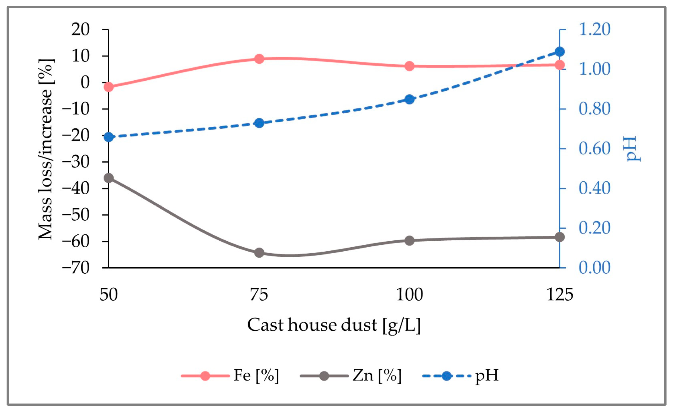 Bioleaching of Zinc from Blast Furnace Cast House Dust