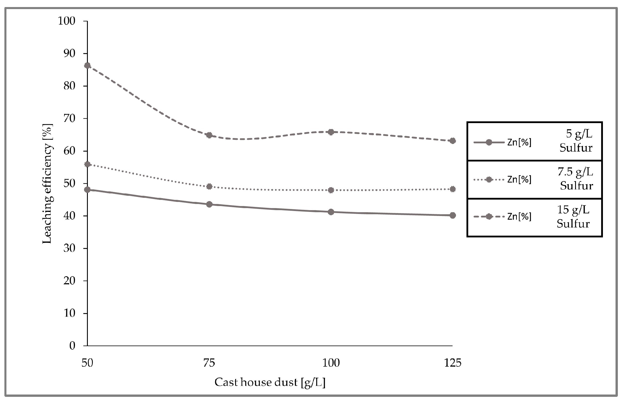 Bioleaching of Zinc from Blast Furnace Cast House Dust