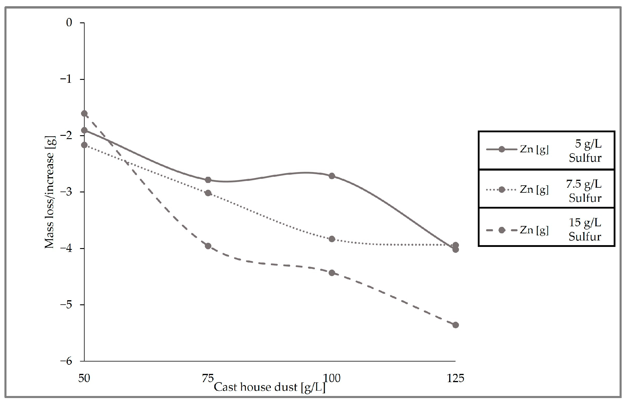 Bioleaching of Zinc from Blast Furnace Cast House Dust