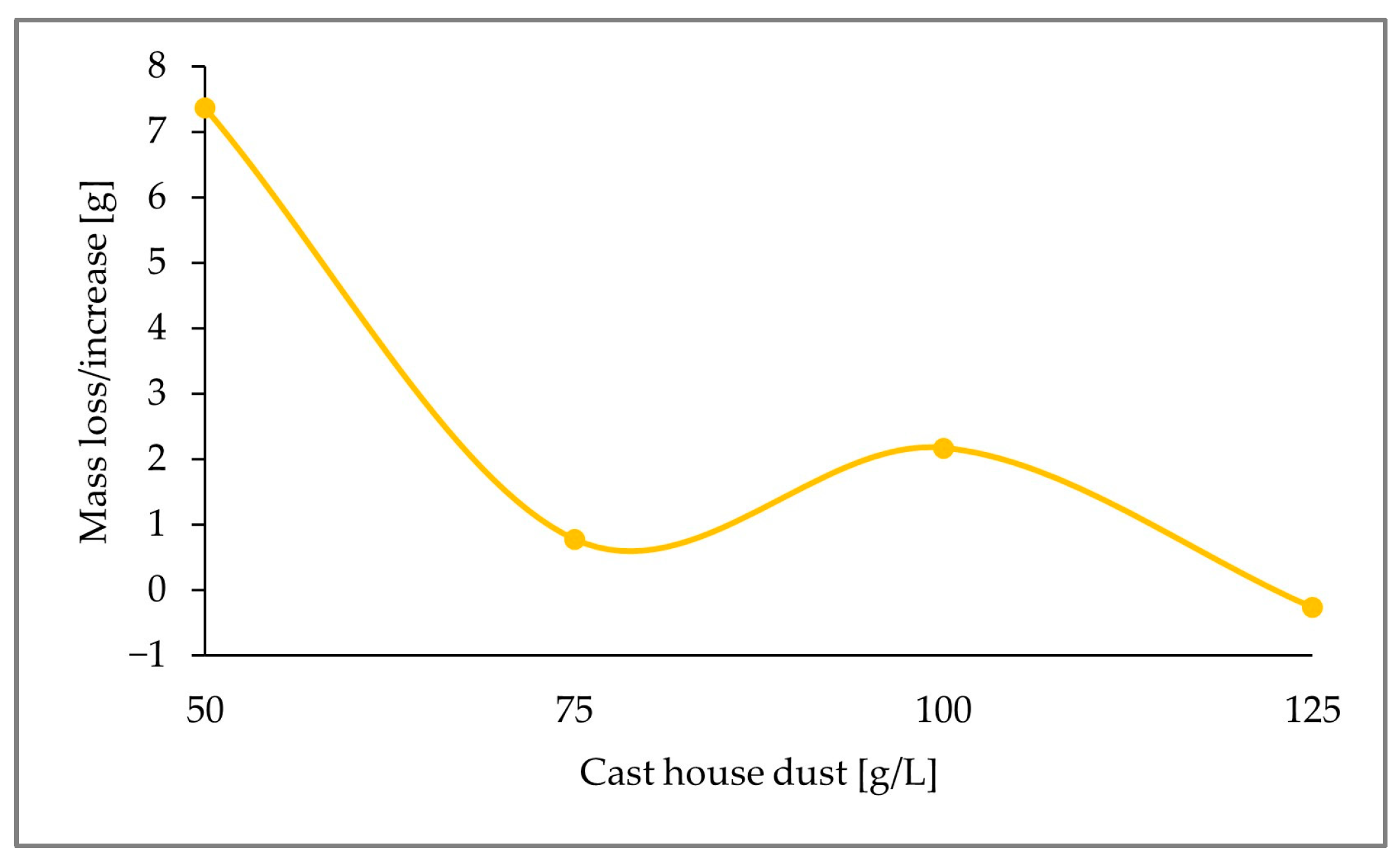 Bioleaching of Zinc from Blast Furnace Cast House Dust