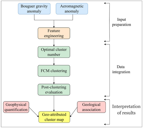 Multi-Scale Potential Field Data Integration Using Fuzzy C-Means ...