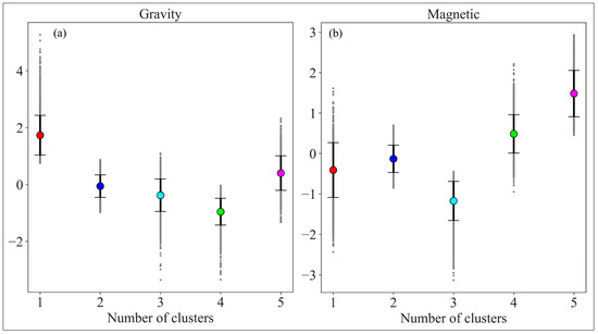 Multi-Scale Potential Field Data Integration Using Fuzzy C-Means Clustering for Automated ...